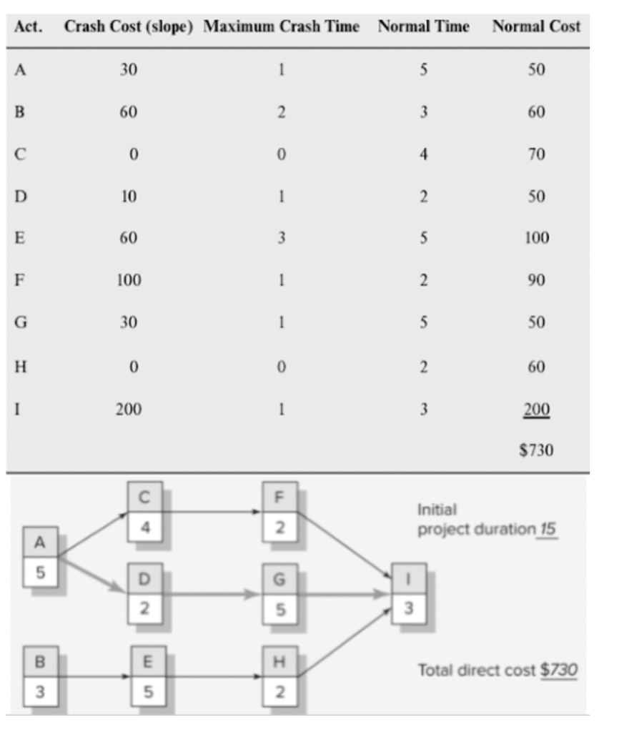 Solved Given information, compute the total direct cost for | Chegg.com