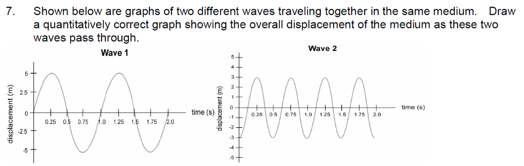 Solved 7. Shown below are graphs of two different waves | Chegg.com