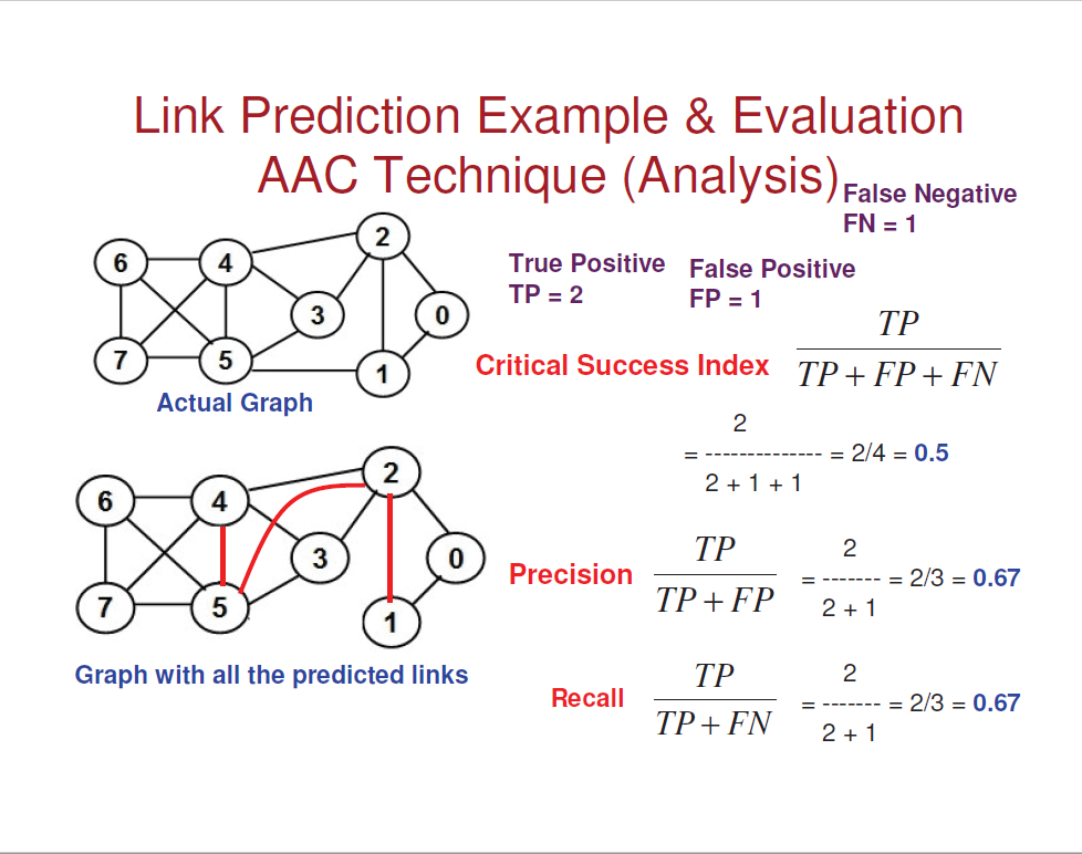 CSC 582-80 Social Network Analysis, Summer 2020 | Chegg.com
