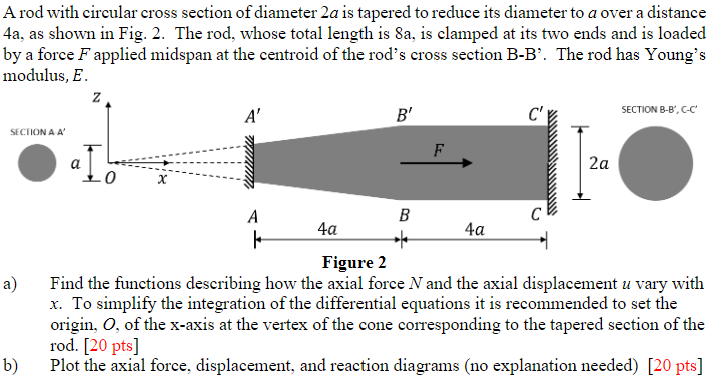 Solved A rod with circular cross section of diameter 2a is | Chegg.com