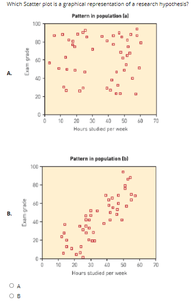 Solved Which Scatter plot is a graphical representation of a | Chegg.com