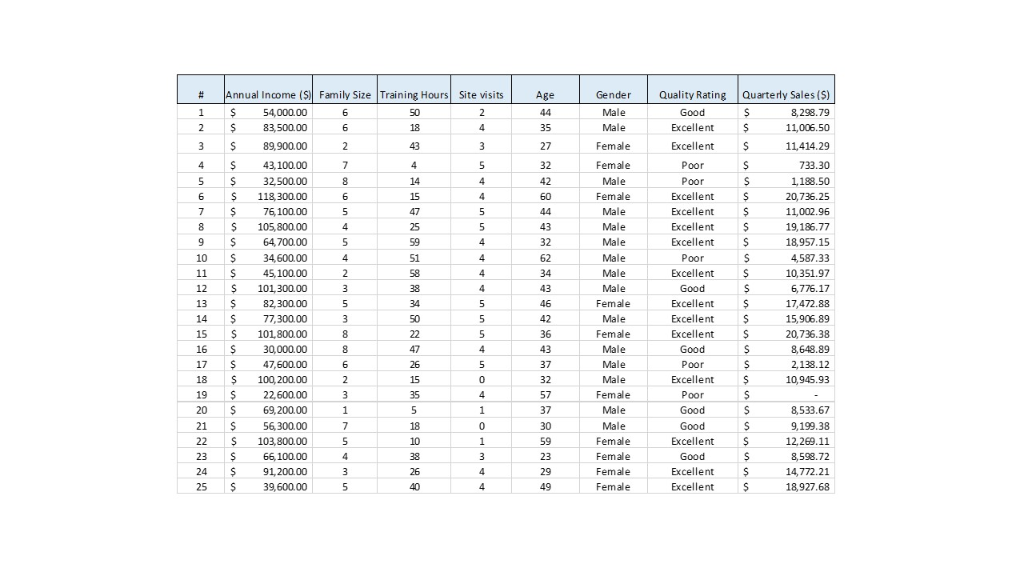 Question 3 - Create a frequency table and a double | Chegg.com