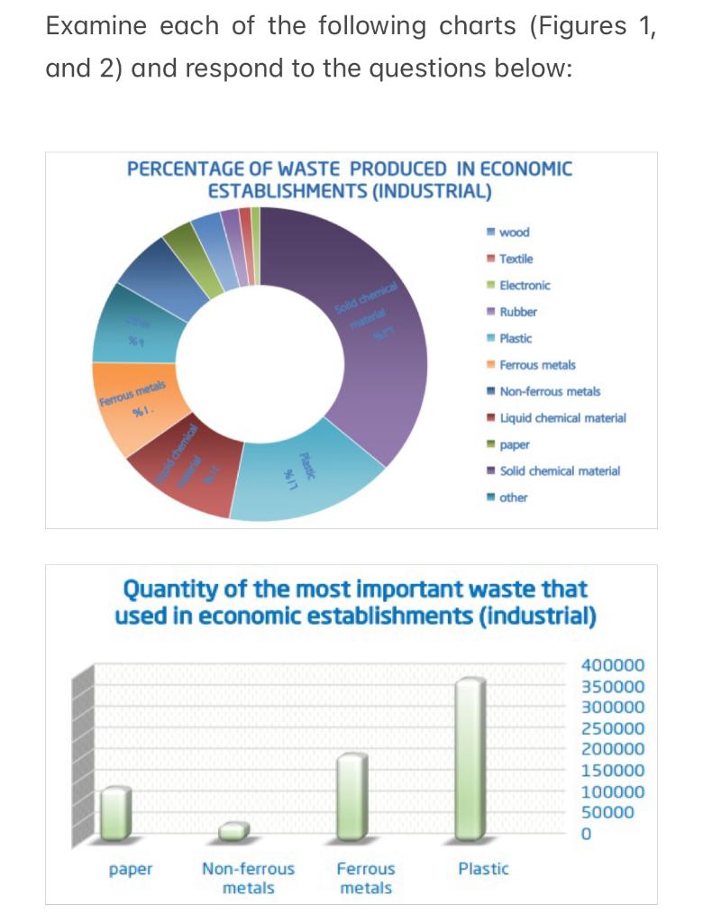 Solved Examine each of the following charts (Figures 1, and | Chegg.com