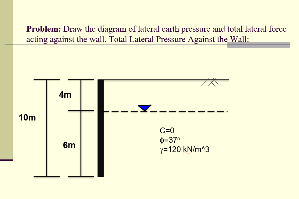 Solved Problem: Draw the diagram of lateral earth pressure | Chegg.com