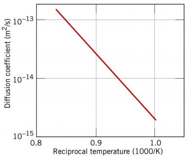 Solved The following figure shows a plot of the logarithm | Chegg.com