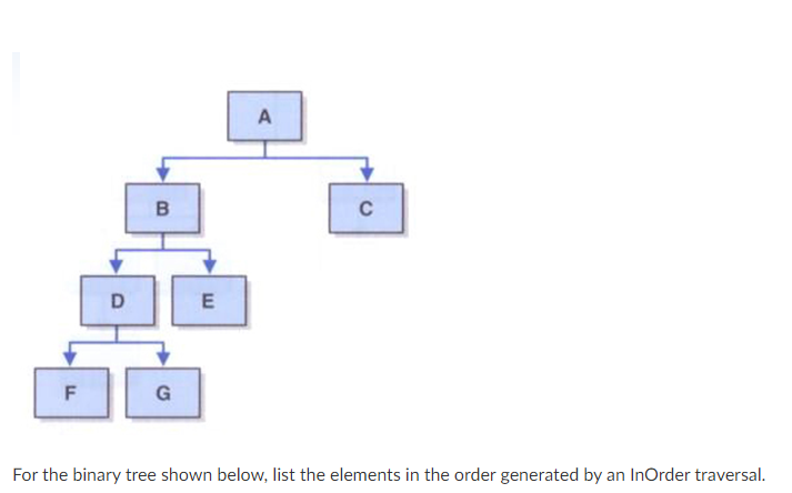 Solved For the binary tree shown below, list the elements in | Chegg.com