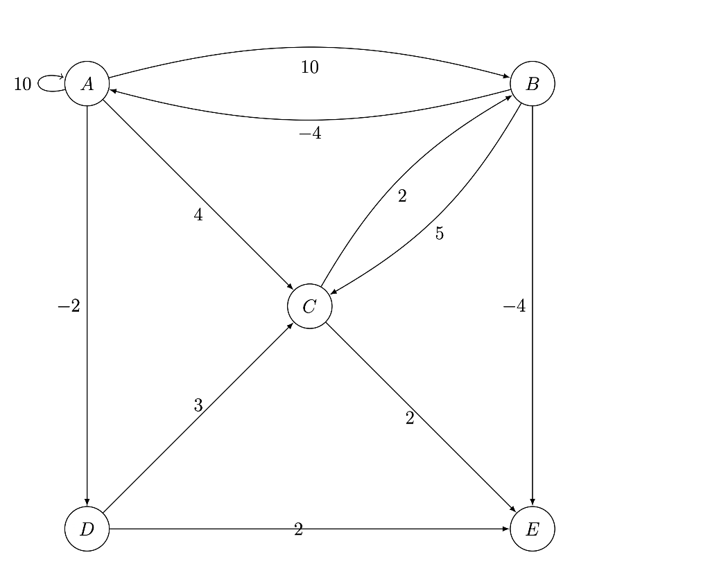 Solved Show the distance table at each step of Bellman Ford | Chegg.com