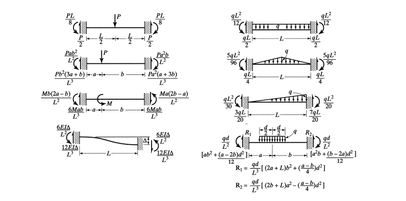Solved Question 2. Mohr's Theorem (15 Marks) For the beam | Chegg.com