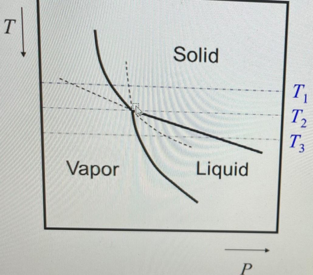 Solved The following phase diagram (P: pressure, T: | Chegg.com