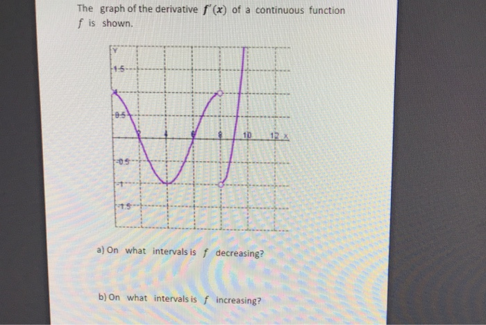 Solved The graph of the derivative f (x) of a continuous | Chegg.com