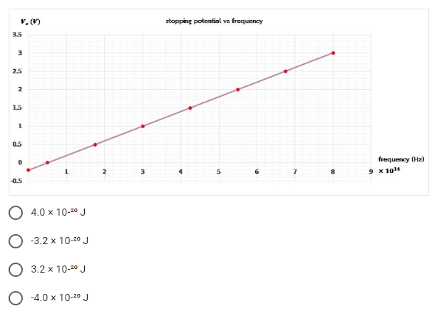 Solved According to the plot of stopping potential versus | Chegg.com