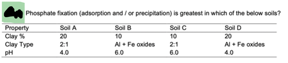 Solved Phosphate fixation (adsorption and/or precipitation) | Chegg.com