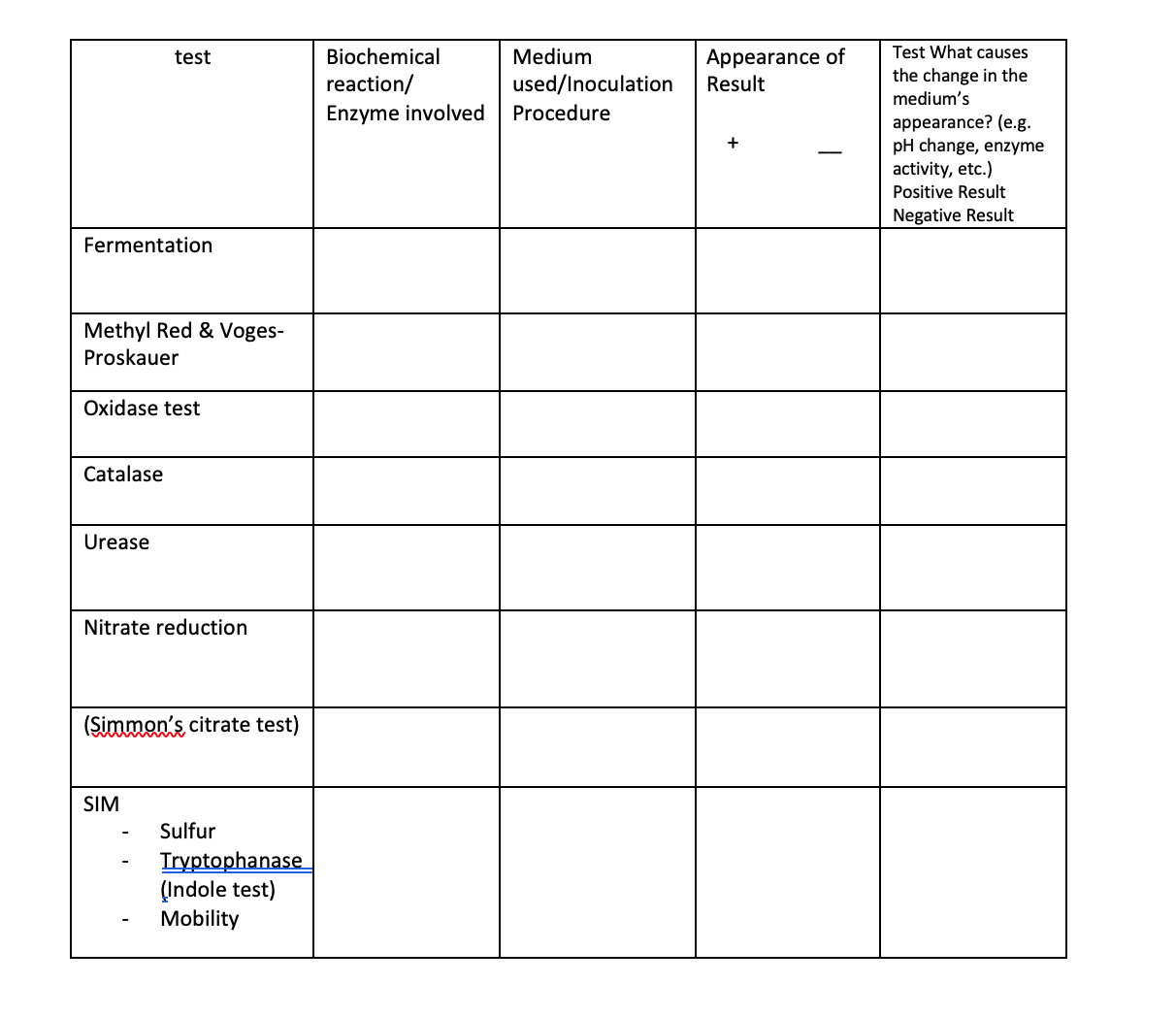 test Biochemical reaction/ Enzyme involved Medium | Chegg.com