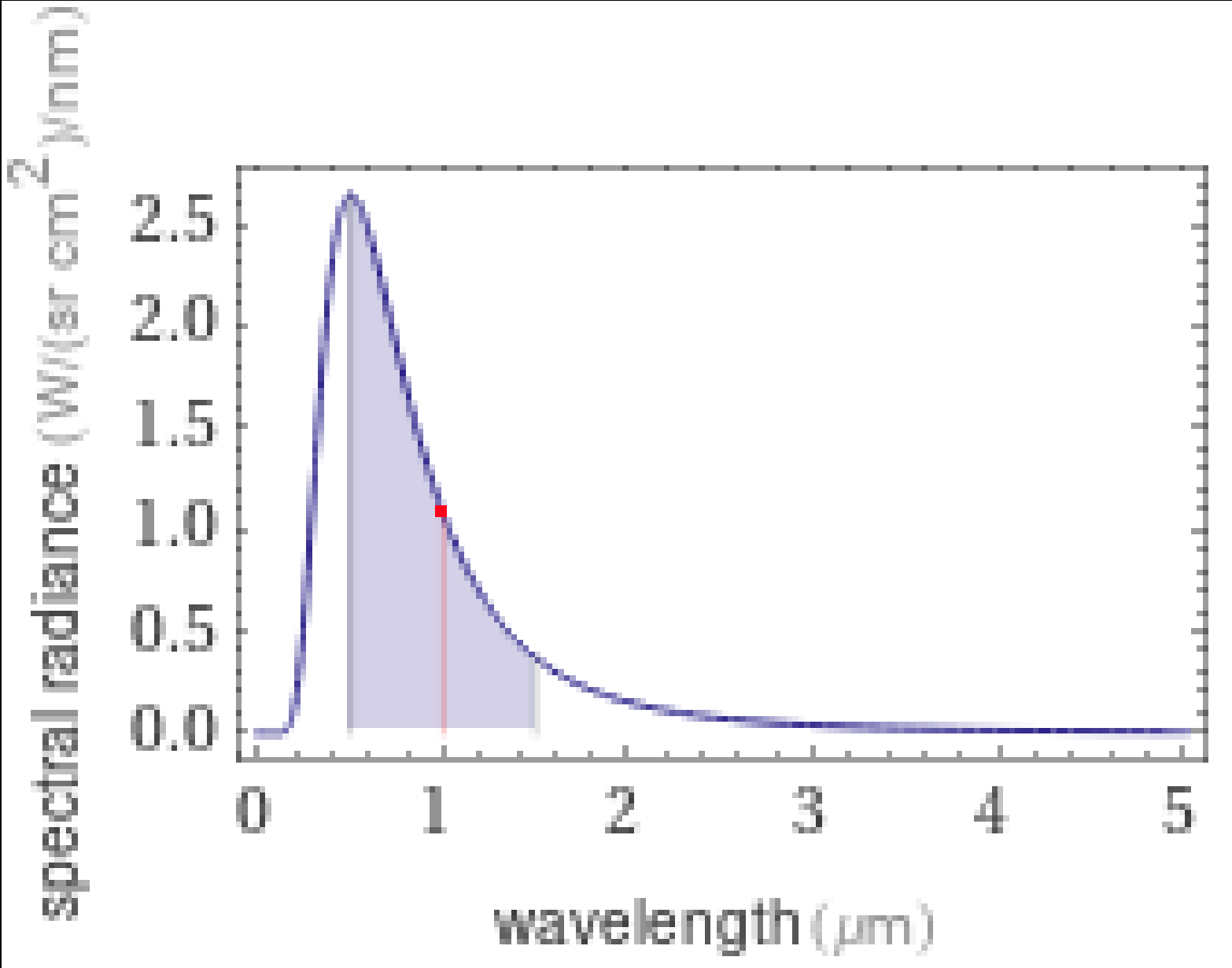 Solved What is the difference between "watt per steradian | Chegg.com