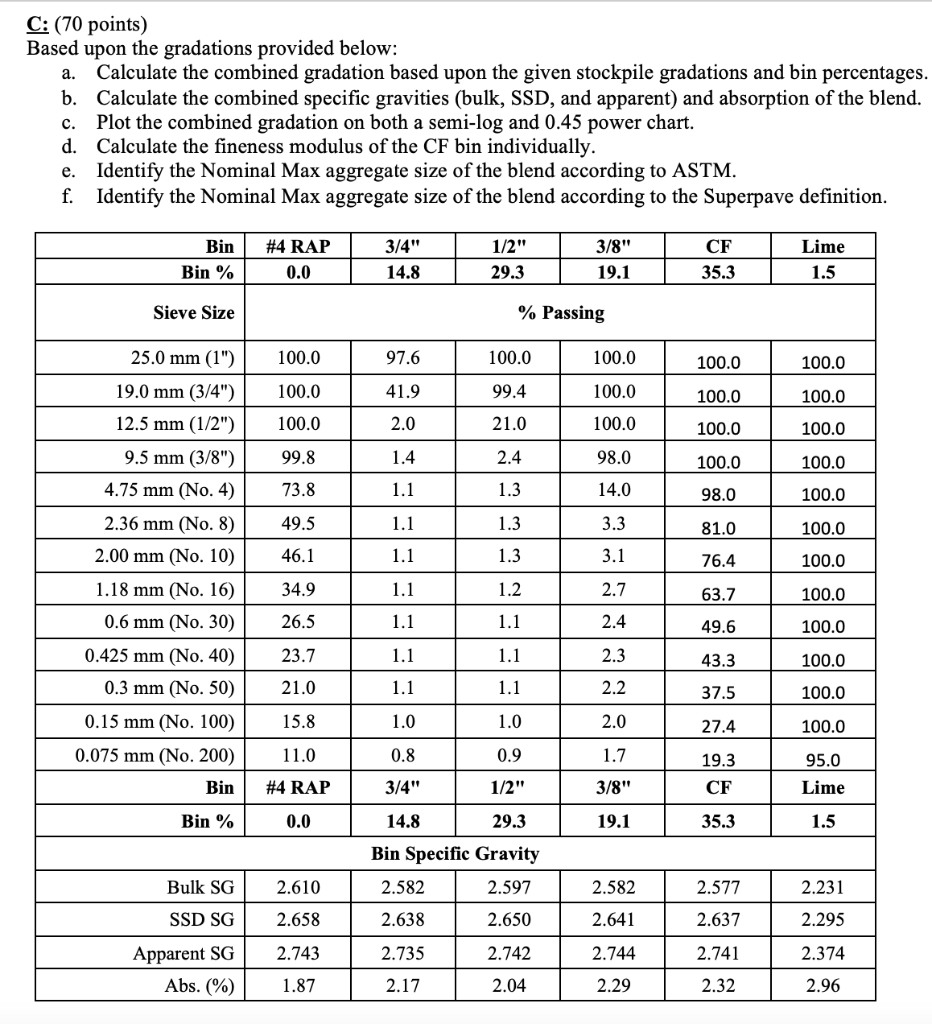 Solved a. C: (70 points) Based upon the gradations provided | Chegg.com