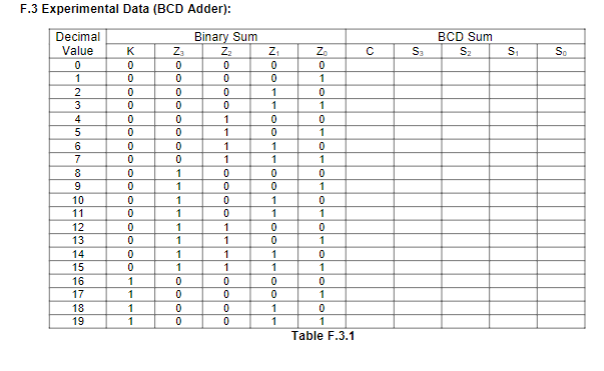 Solved Experiment 3: BCD Adder C.3 Apparatus • Trainer board | Chegg.com