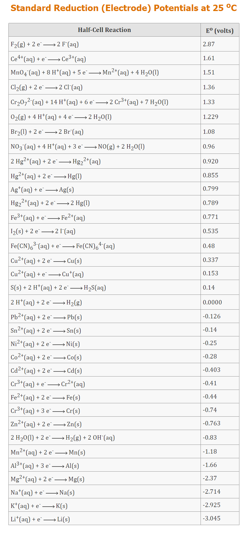 Solved Standard Reduction (Electrode) Potentials at 25 °C | Chegg.com