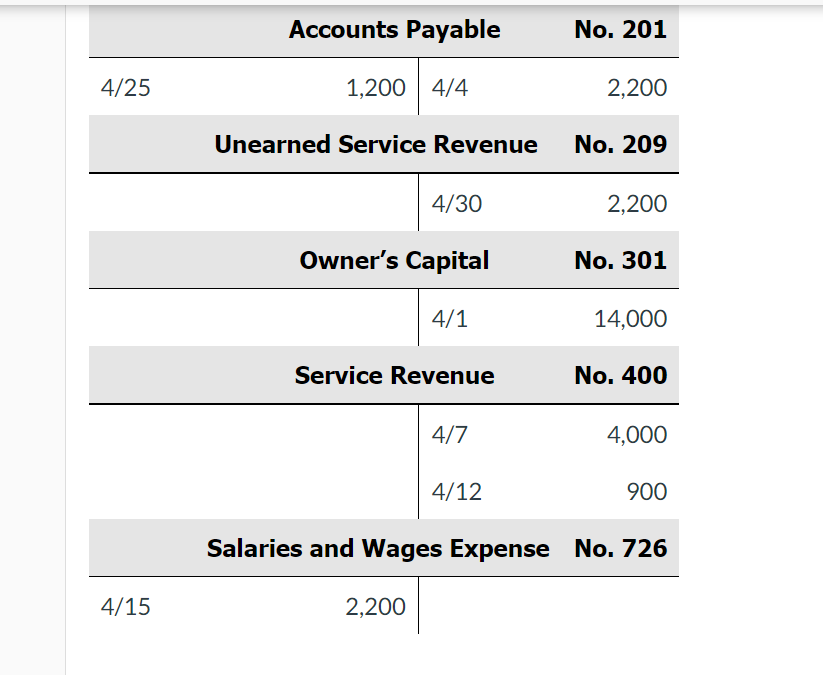 Solved The following T-accounts summarize the ledger of | Chegg.com