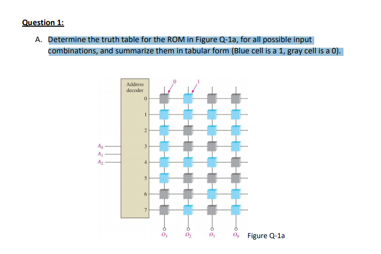 Solved Question 1: A. Determine the truth table for the ROM | Chegg.com