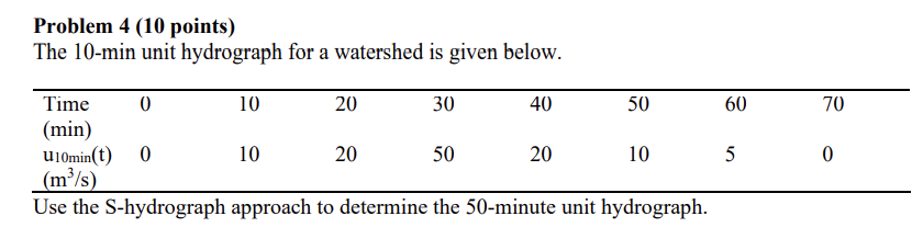 Solved Problem 4 (10 points) The 10-min unit hydrograph for | Chegg.com