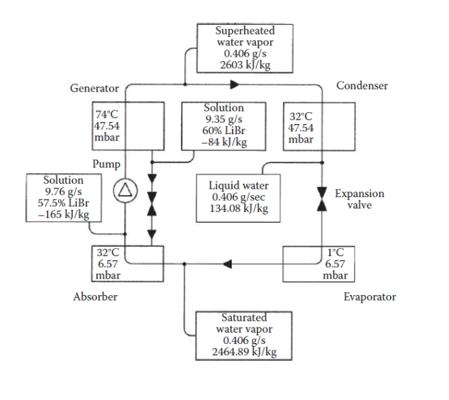 Solved Consider the absorption refrigeration cycle, shown in | Chegg.com