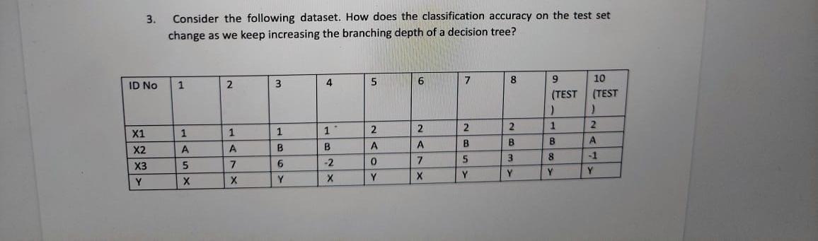 Solved 3. Consider the following dataset. How does the | Chegg.com