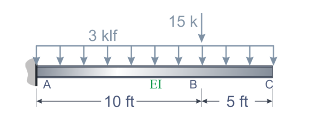 Solved solve for the deflection at B and C, as well as the | Chegg.com