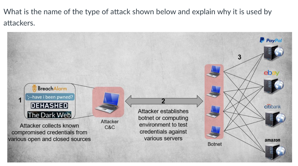 Solved What is the name of the type of attack shown below | Chegg.com