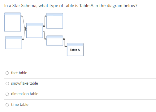 Solved In a Star Schema, what type of table is Table A in | Chegg.com