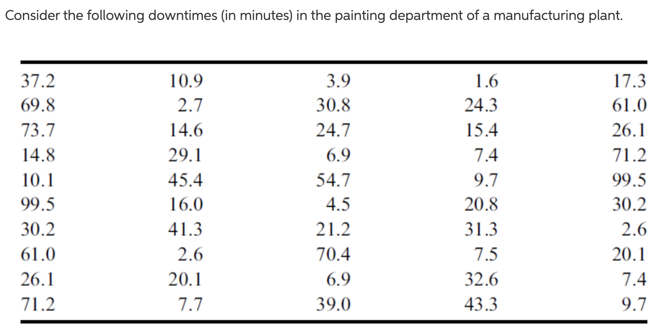Solved Fit an exponential distribution to the downtime data | Chegg.com