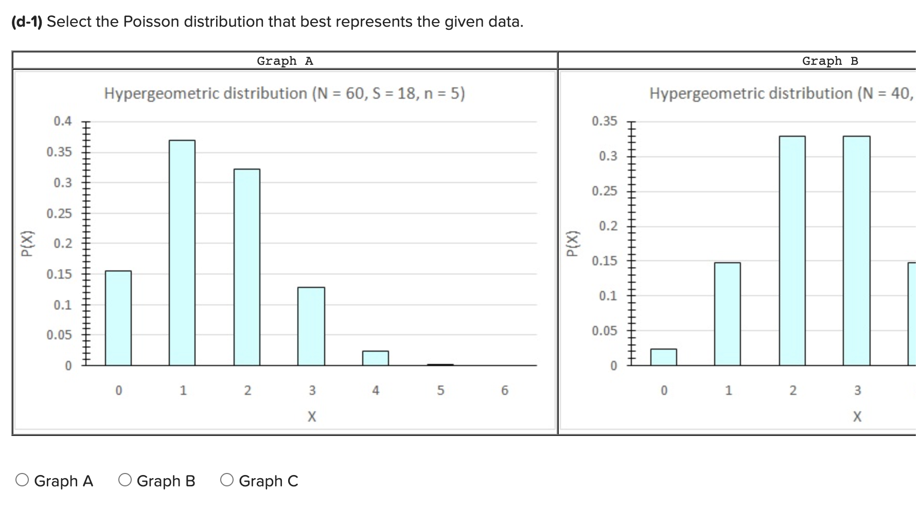 Solved Graph B. Graphc Hypergeometric distribution (N = 40, | Chegg.com