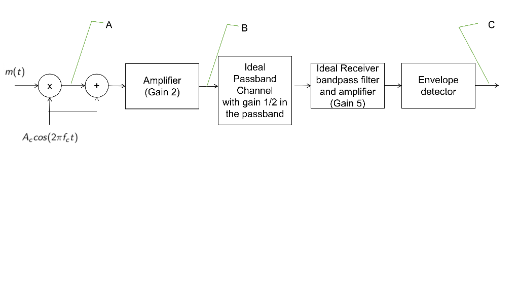 Solved Consider the block diagram of an AM scheme shown | Chegg.com