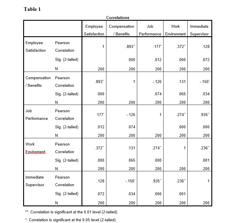 a. Analyze Table 1 and interpret the findings. (10 | Chegg.com