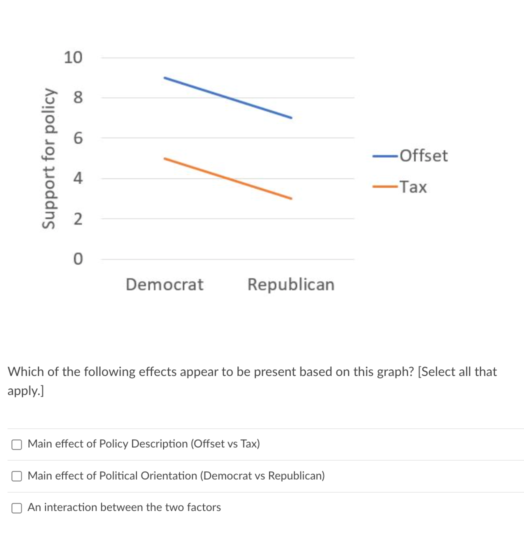 Solved Which of the following effects appear to be present | Chegg.com