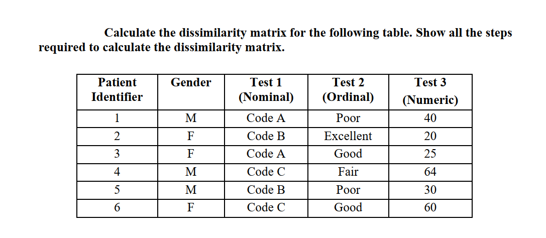 Solved Calculate the dissimilarity matrix for the following | Chegg.com