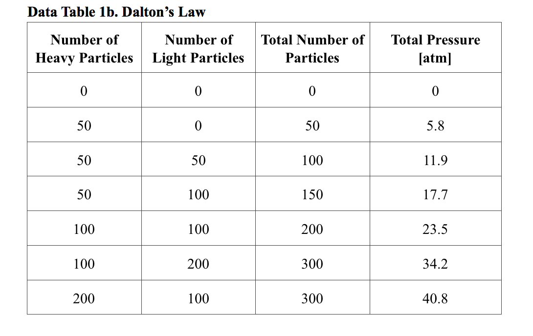 Solved Data Table 1a. Pressure exerted by heavy or light gas | Chegg.com