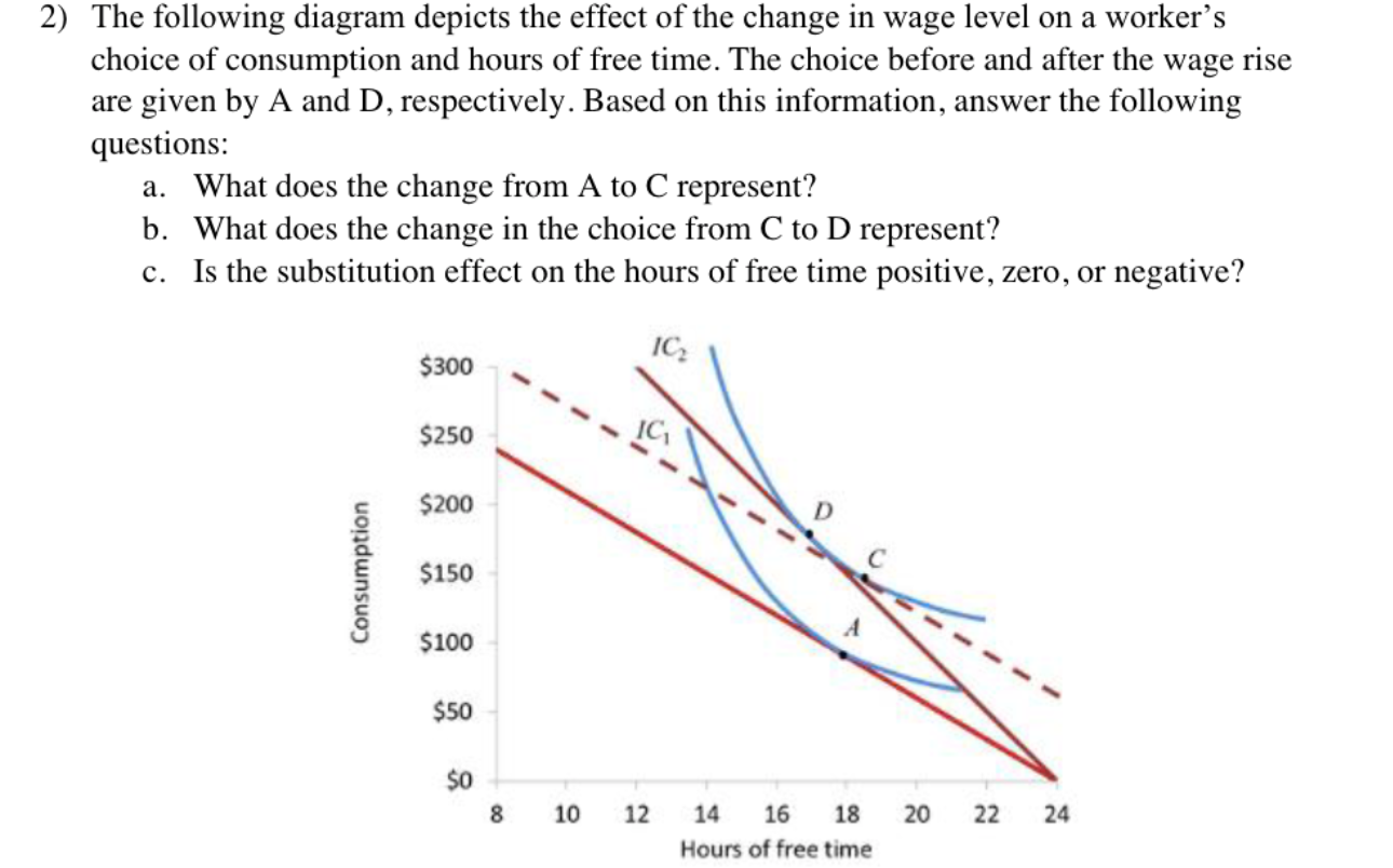 Solved 2) The following diagram depicts the effect of the | Chegg.com