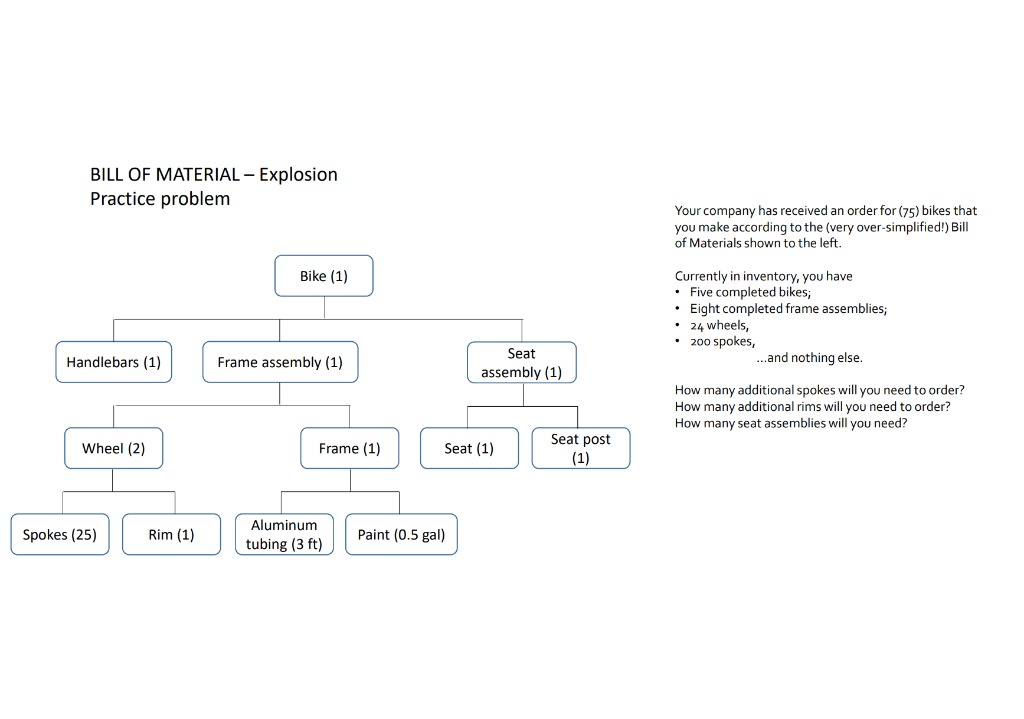 Solved BILL OF MATERIAL - Explosion Practice problem Your | Chegg.com