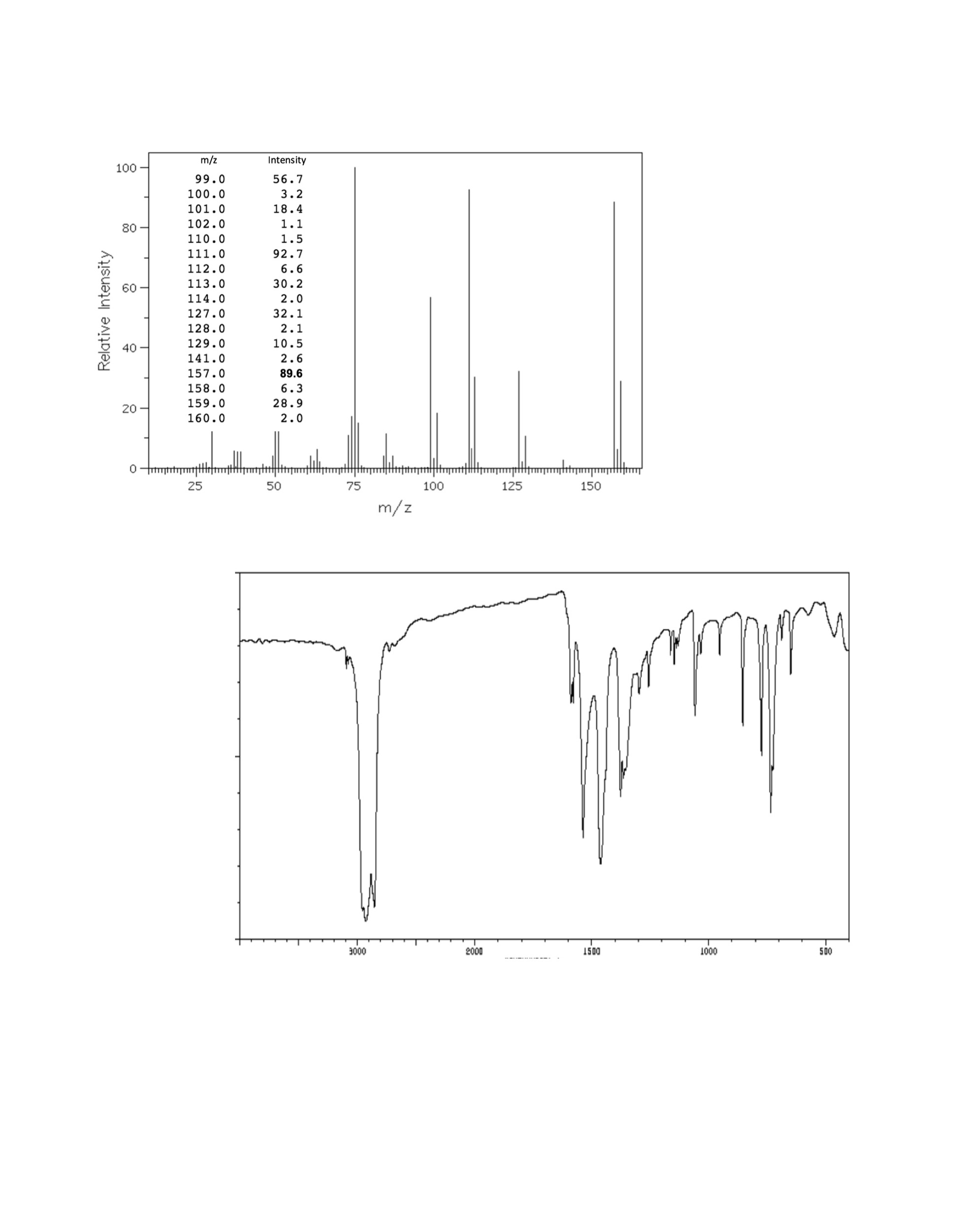 IR and MS Spectra are presented for unknown 1. | Chegg.com
