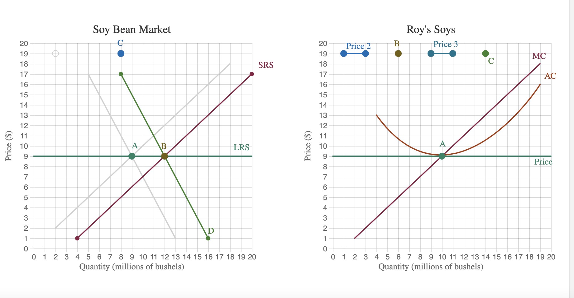 Solved Soy Bean MarketRoy's Soys | Chegg.com