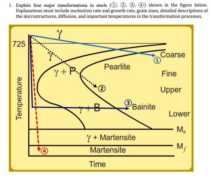 Solved Explain four major transformations in steels ((1), | Chegg.com