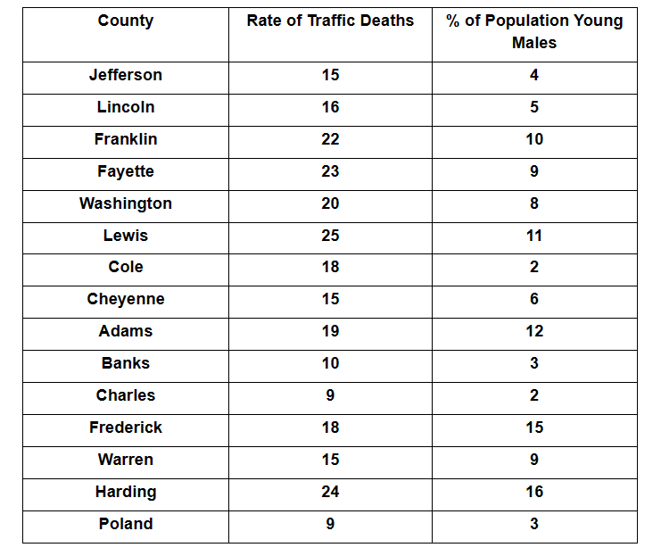 Solved As a researcher you are examining county data in your | Chegg.com