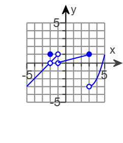 Use the graph of the function f shown to estimate the | Chegg.com