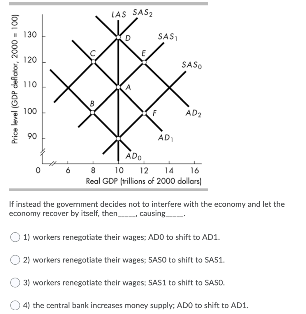 Solved LAS SAS2 130 SAS 120 SASO Price level (GDP deflator, | Chegg.com