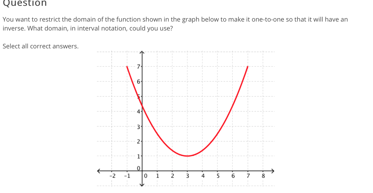 Solved Question You want to restrict the domain of the | Chegg.com