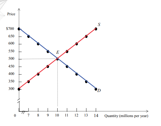 Solved The below graph shows the market of computers. The | Chegg.com
