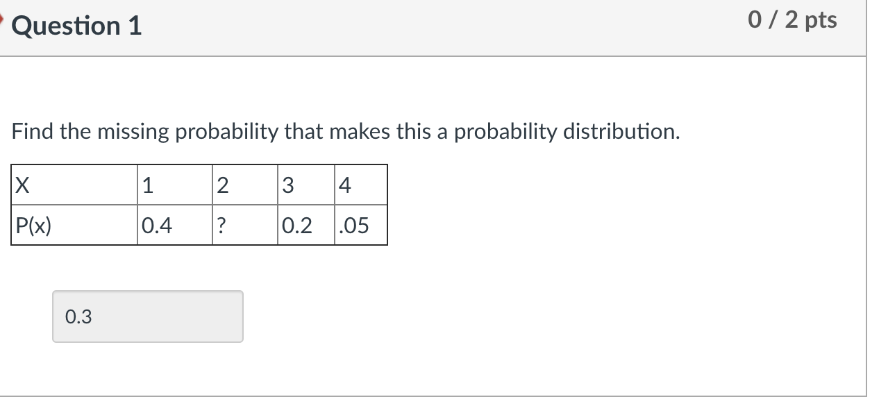 Solved · Question 1 0/2 pts Find the missing probability | Chegg.com