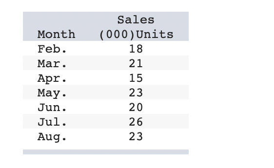 Month (000) Units Feb. Mar. Apr. May. Jun. | Chegg.com