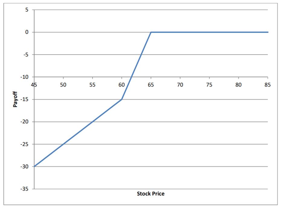 The plot below illustrates the maturity payoff (not | Chegg.com