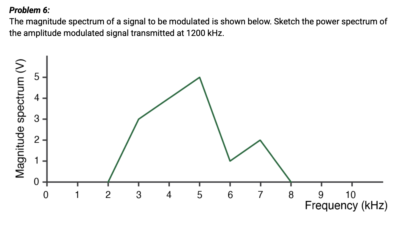 Solved Problem 6: The magnitude spectrum of a signal to be | Chegg.com Solved Problem 6: The magnitude spectrum of a signal to be | Chegg.com